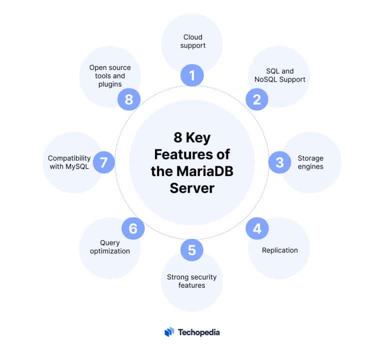 What is MariaDB? Definition, Importance, and Use Cases