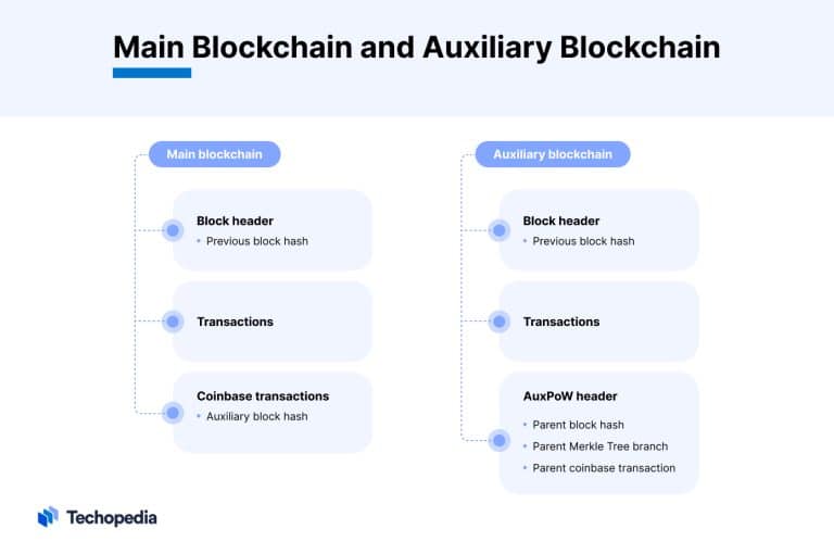 What is Merged Mining? Definition and How It Works