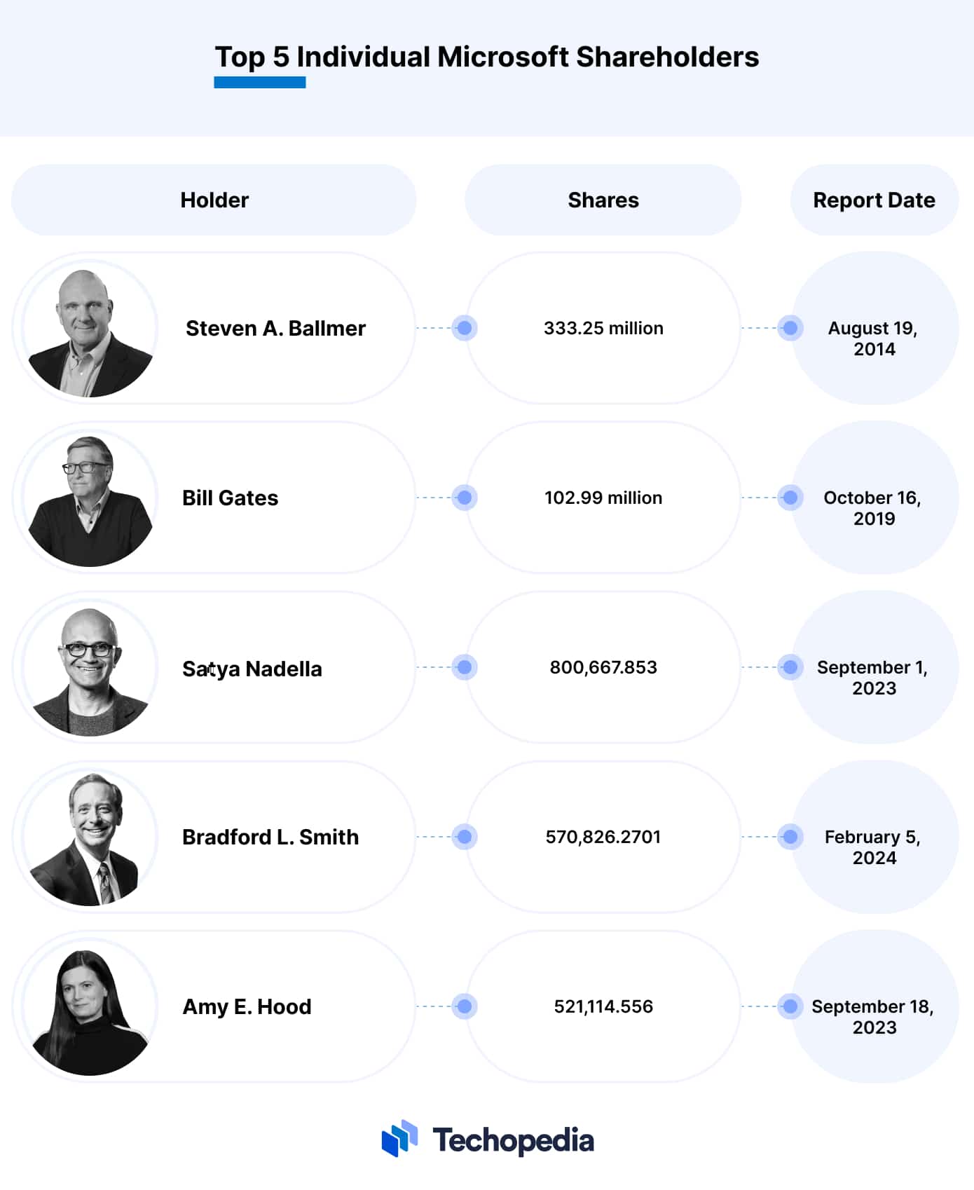 Who Owns Microsoft? Top 10 Largest MSFT Shareholders