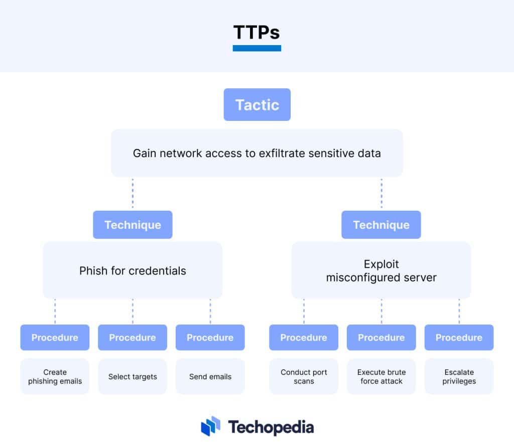 What are Tactics, Techniques, and Procedures? Definition & Uses