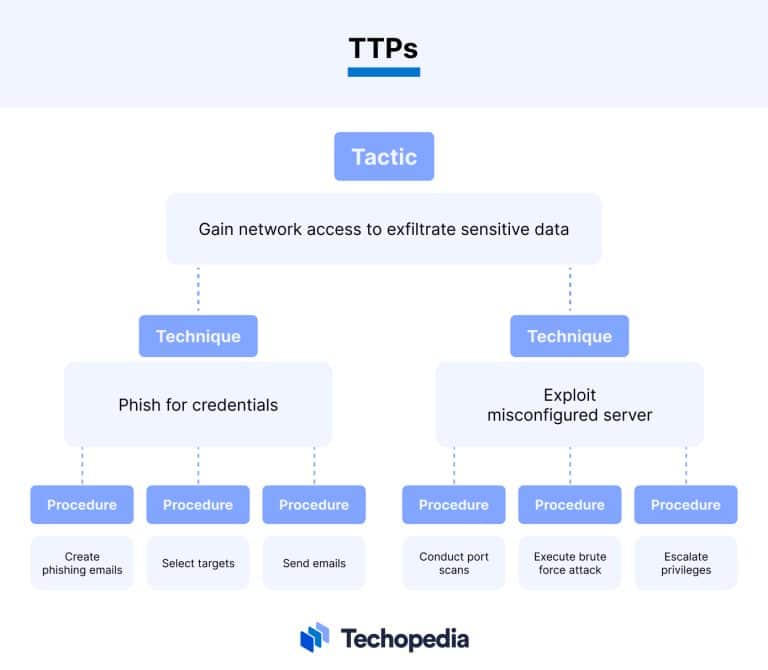 What are Tactics, Techniques, and Procedures? Definition & Uses