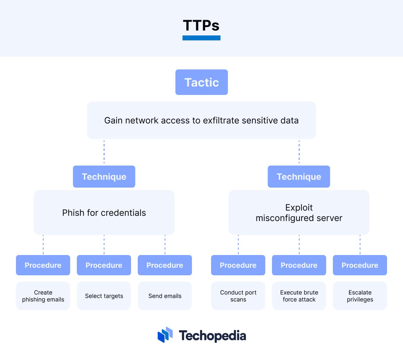 What are Tactics, Techniques, and Procedures? Definition & Uses What are Tactics, Techniques, and Procedures? Definition & Uses