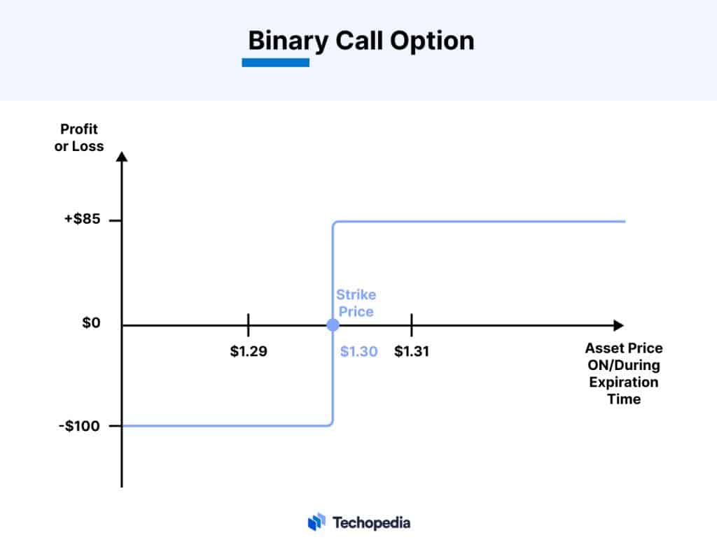 What are Binary Options? Definition, Types, and Trading Strategies What are Binary Options? Definition, Types, and Trading Strategies