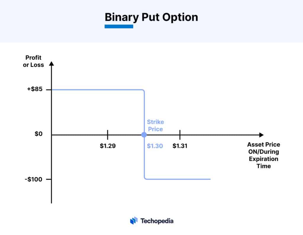 What are Binary Options? Definition, Types, and Trading Strategies