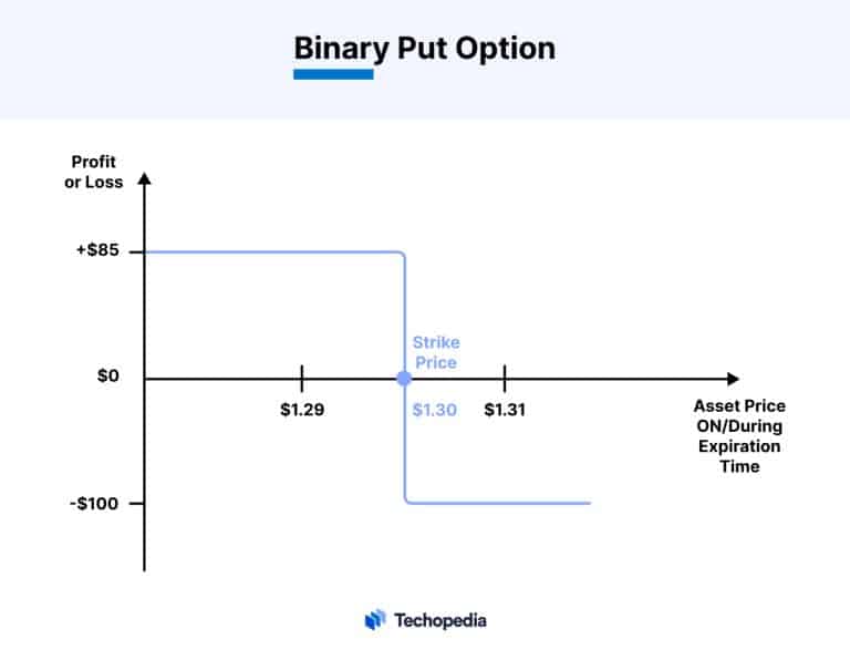 What are Binary Options? Definition, Types, and Trading Strategies What are Binary Options? Definition, Types, and Trading Strategies