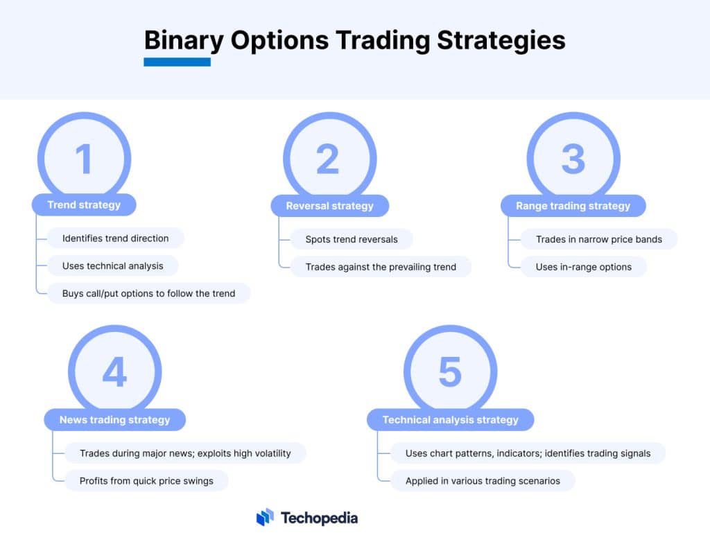 What are Binary Options? Definition, Types, and Trading Strategies