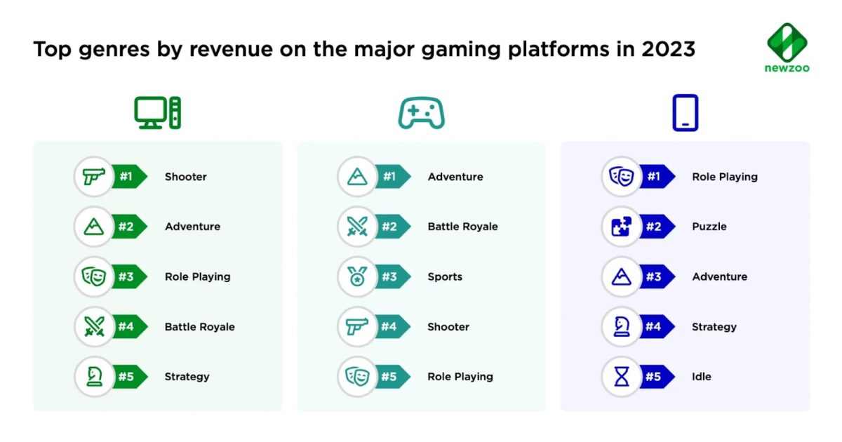 70+ Video Game Statistics in 2025: Players, Revenue & Trends - Techopedia