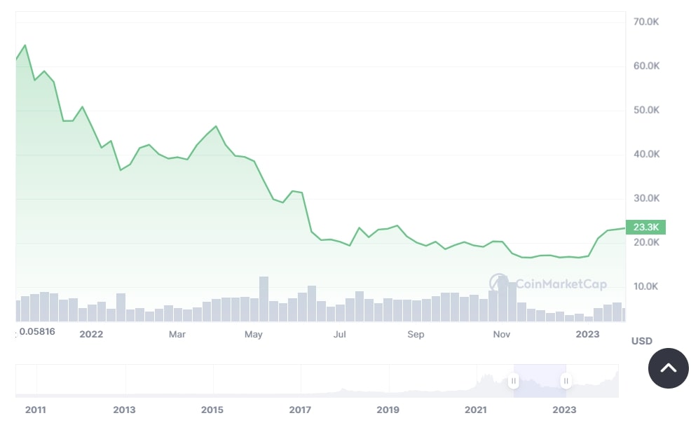 5 Biggest Bitcoin Crashes in History: Can BTC Fall Again in 2025 ...