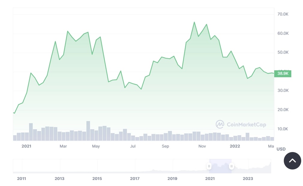 5 Biggest Bitcoin Crashes in History: Can BTC Fall Again in 2025 ...