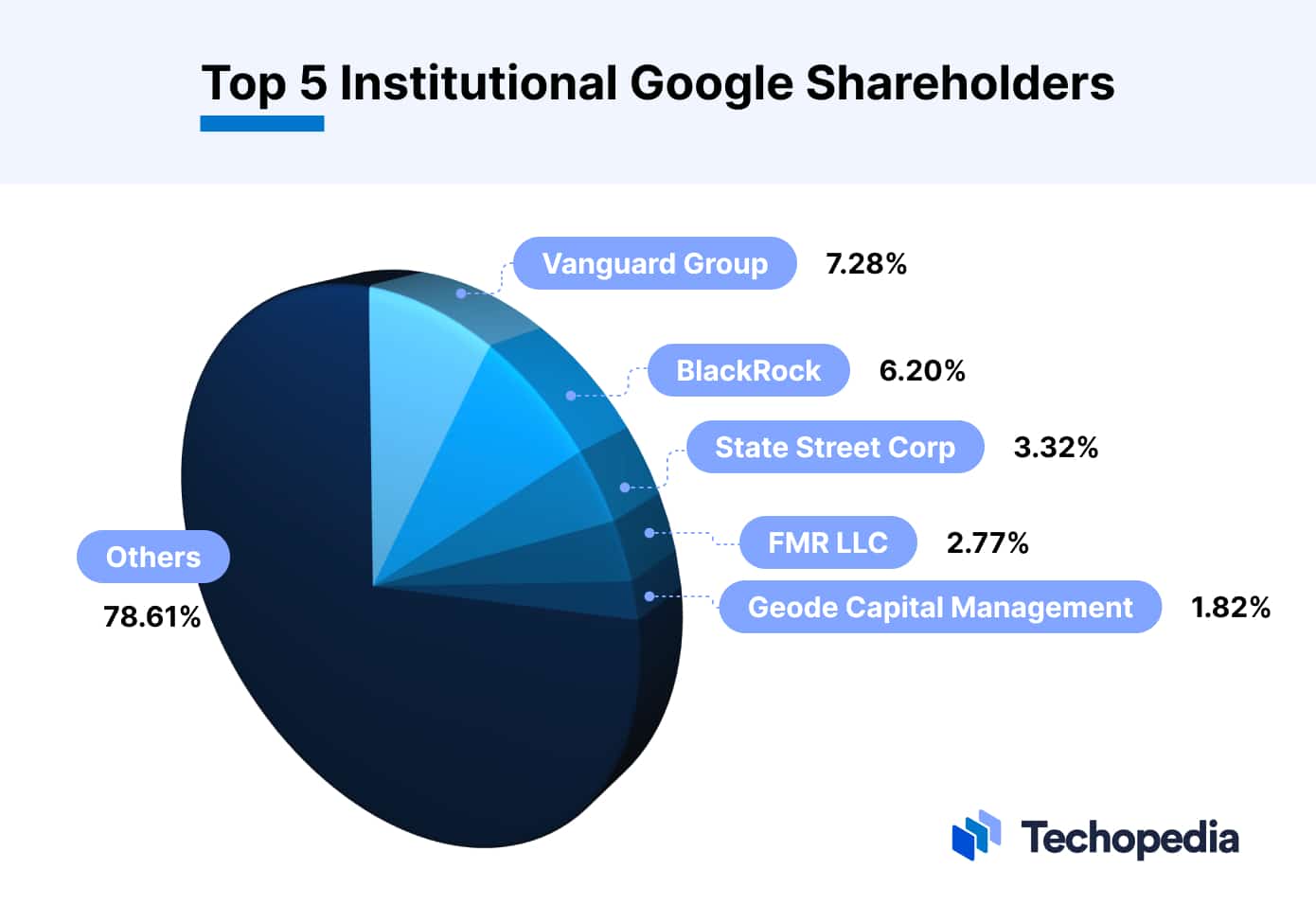 Largest Google Shareholders: Who Owns Alphabet Stock? - Techopedia