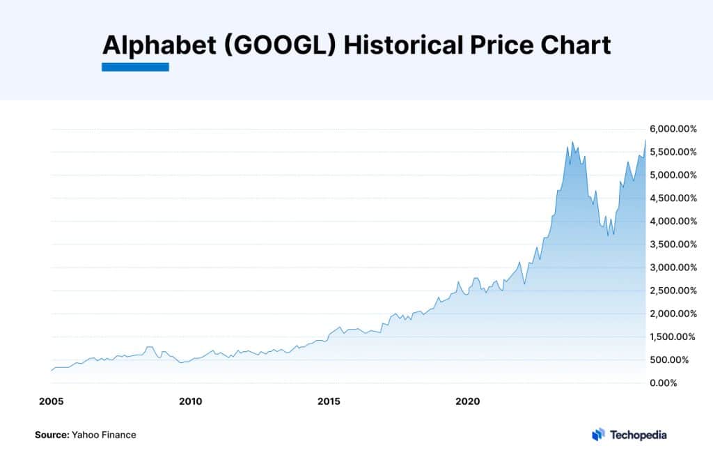 Largest Google Shareholders: Who Owns Alphabet Stock? - Techopedia