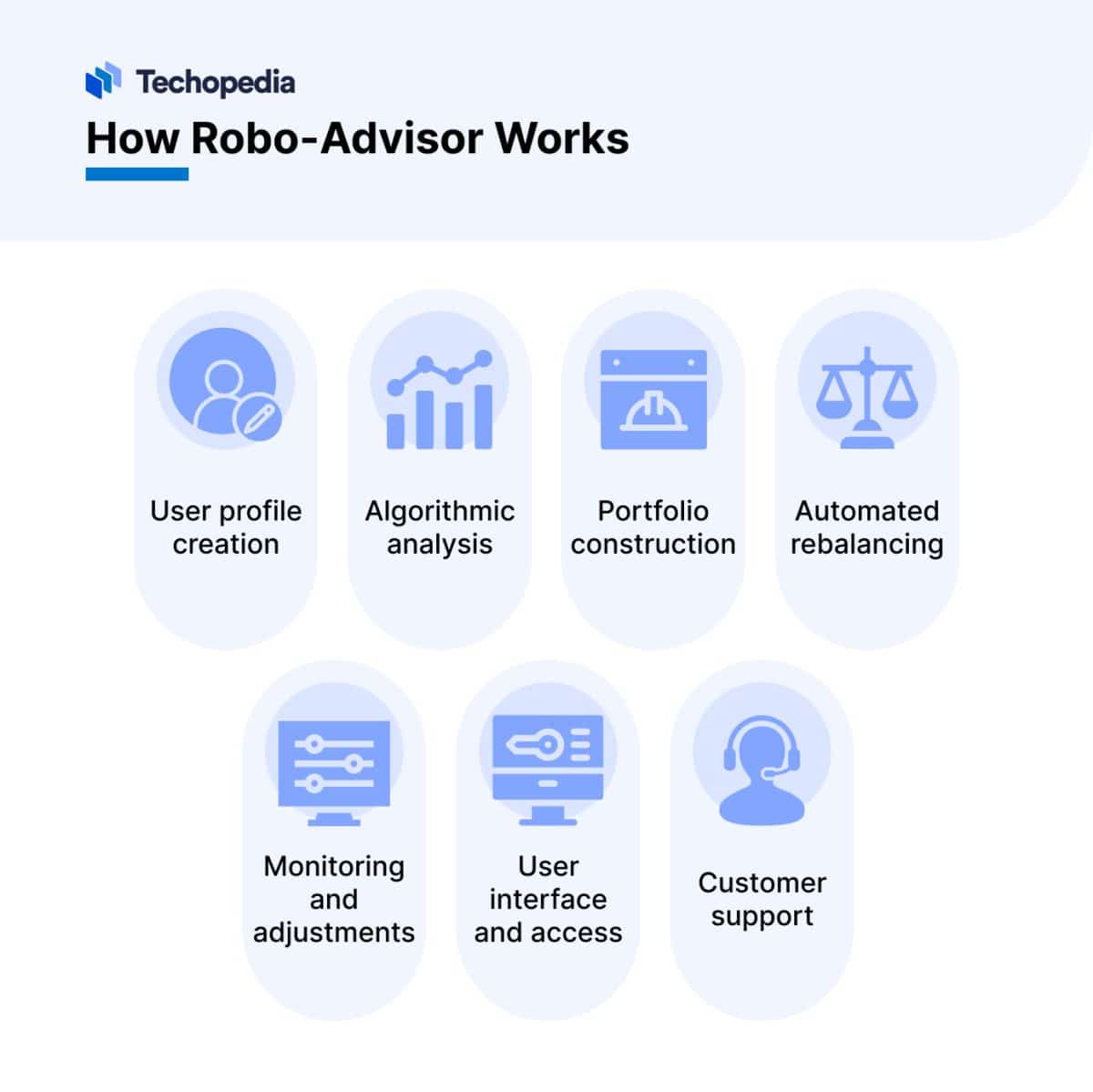 What is a Robo-Advisor? Definition, Strategies & Examples - Techopedia