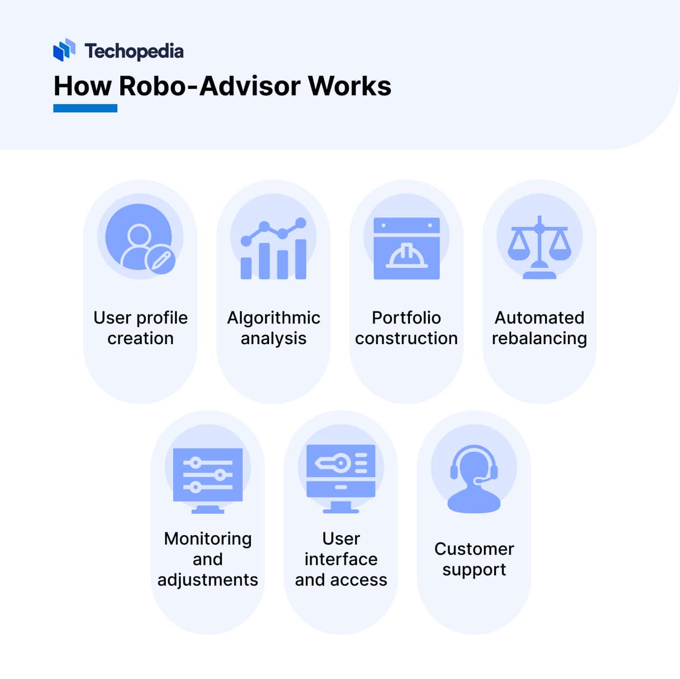 What is a Robo-Advisor? Definition, Strategies & Examples - Techopedia