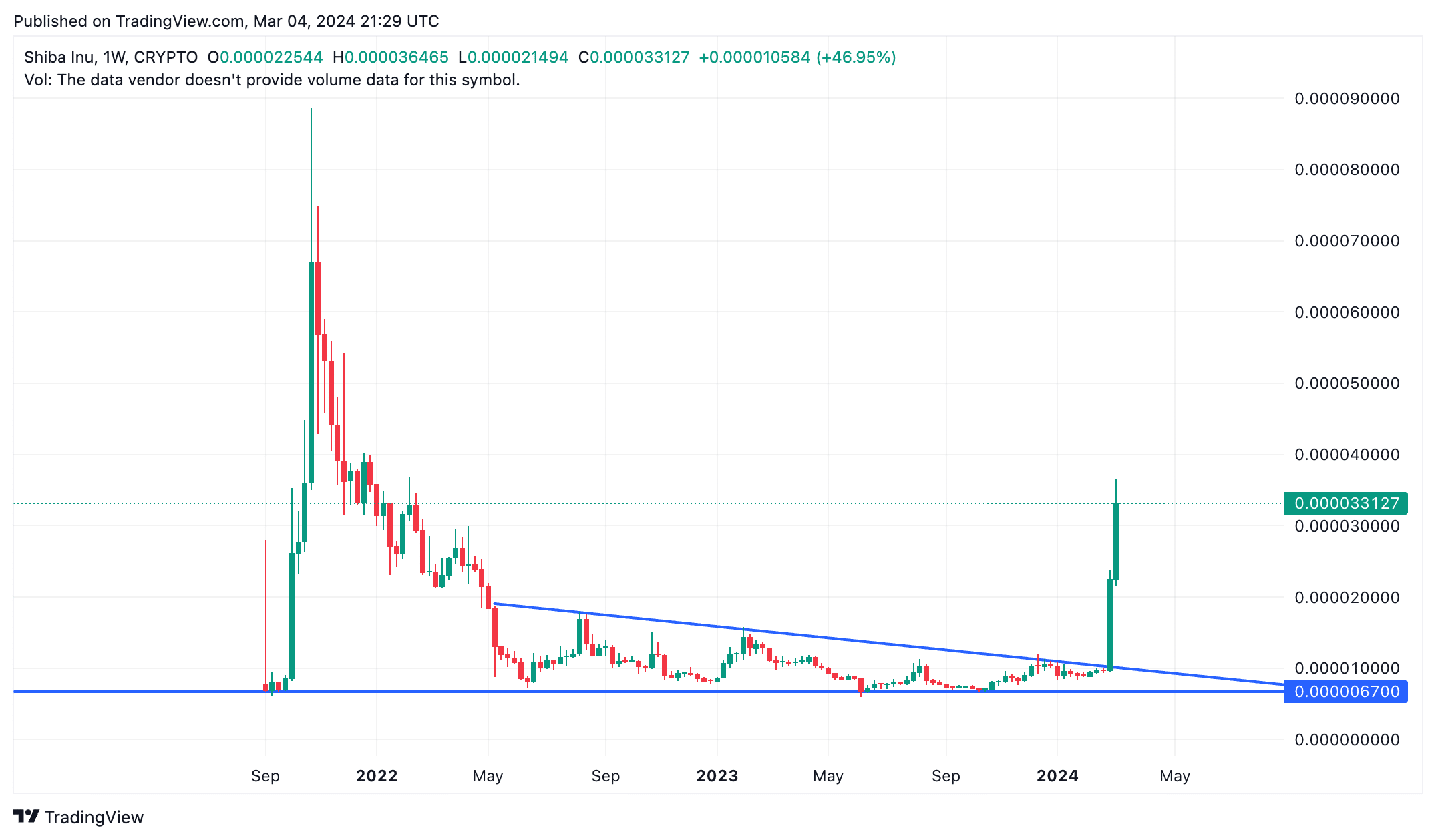 Shiba Inu (SHIB) Price Prediction 2024, 2025, 2030 — Will SHIB Reach $1 in 2024? - BTCC