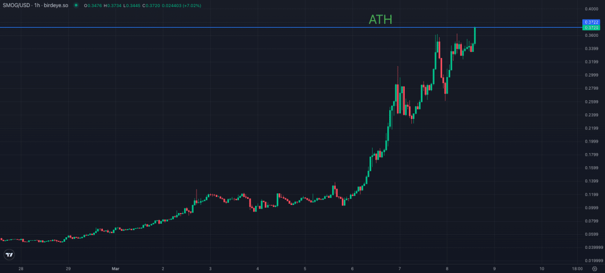Crypto Meme Coin Prices Go Parabolic – SMOG, Floki, dogwifhat Reach All-Time Highs - Techopedia