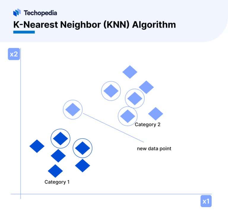 12 Best Machine Learning Algorithms You Should Know in 2025 - Techopedia