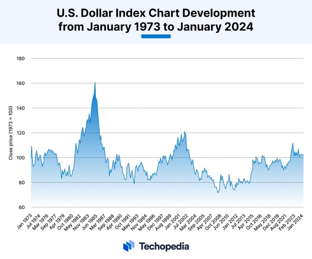 What is the US Dollar Index (USDX)? Definition and Examples