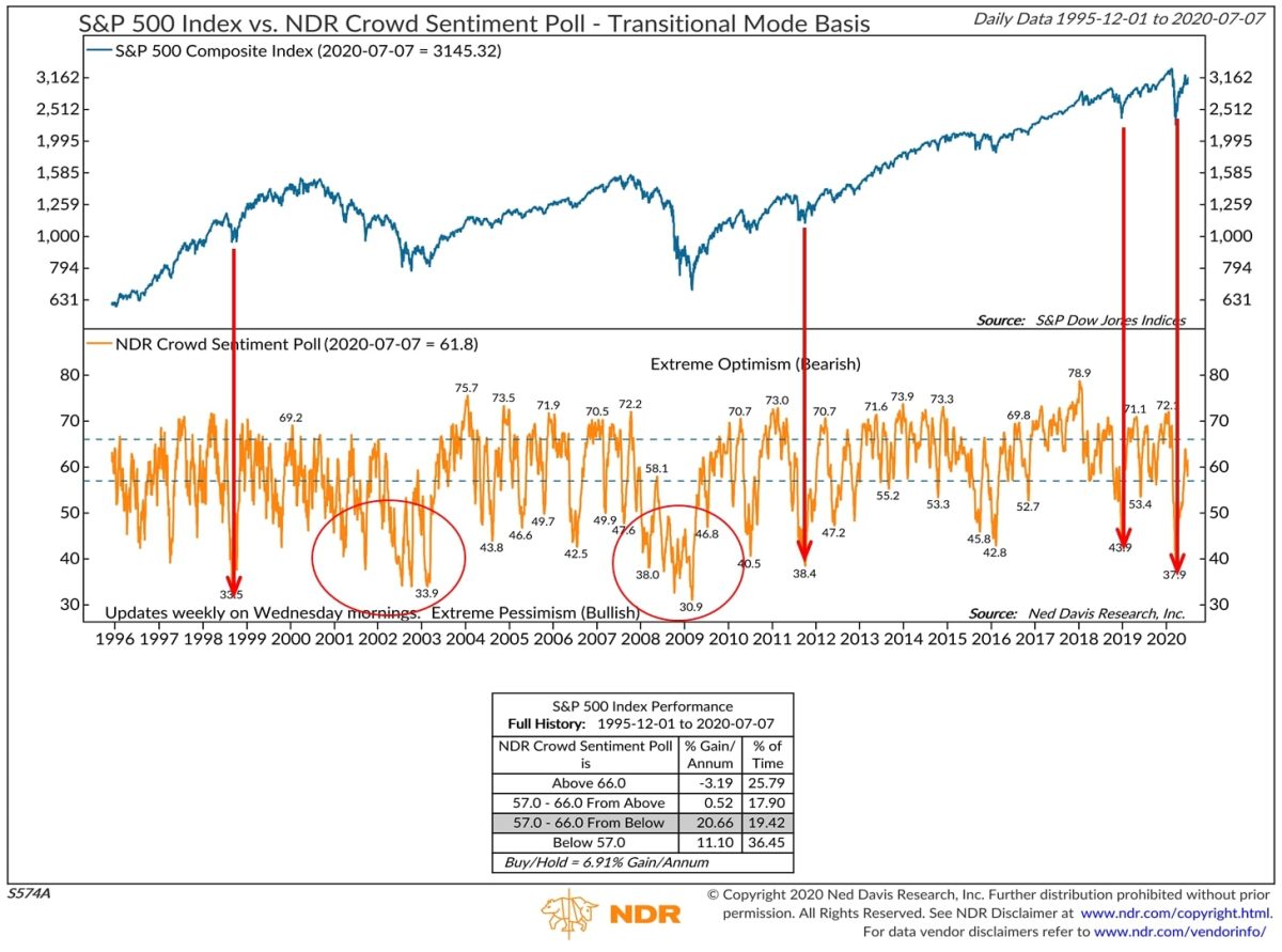 What is Market Sentiment? Definition, Indicators & Limitations