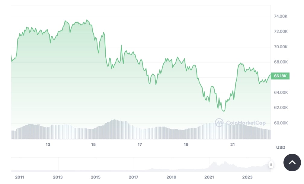 5 Biggest Bitcoin Crashes in History: Can BTC Fall Again in 2025 ...