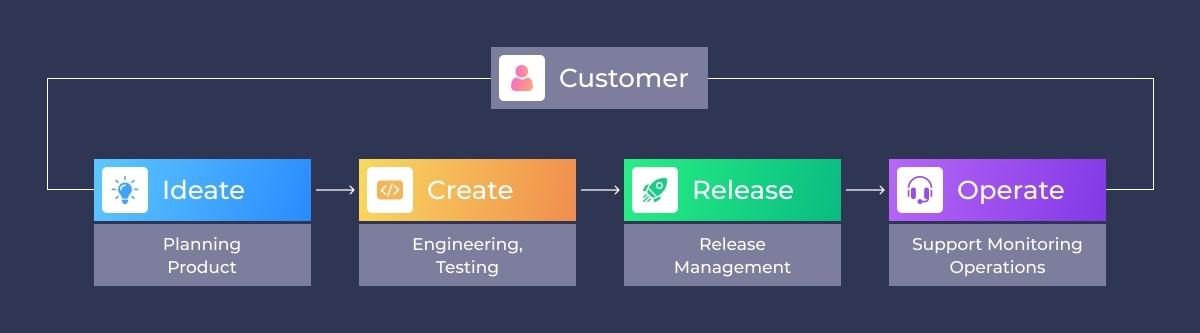 What is Value Stream Management? VSM Definition & Examples