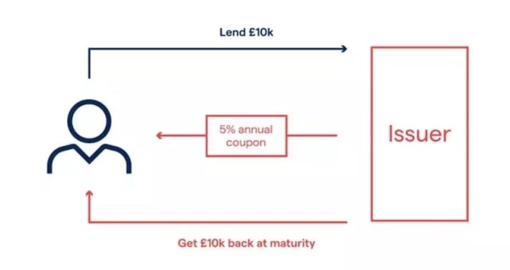 What is Bond Maturity? Definition, Strategies & Examples Techopedia