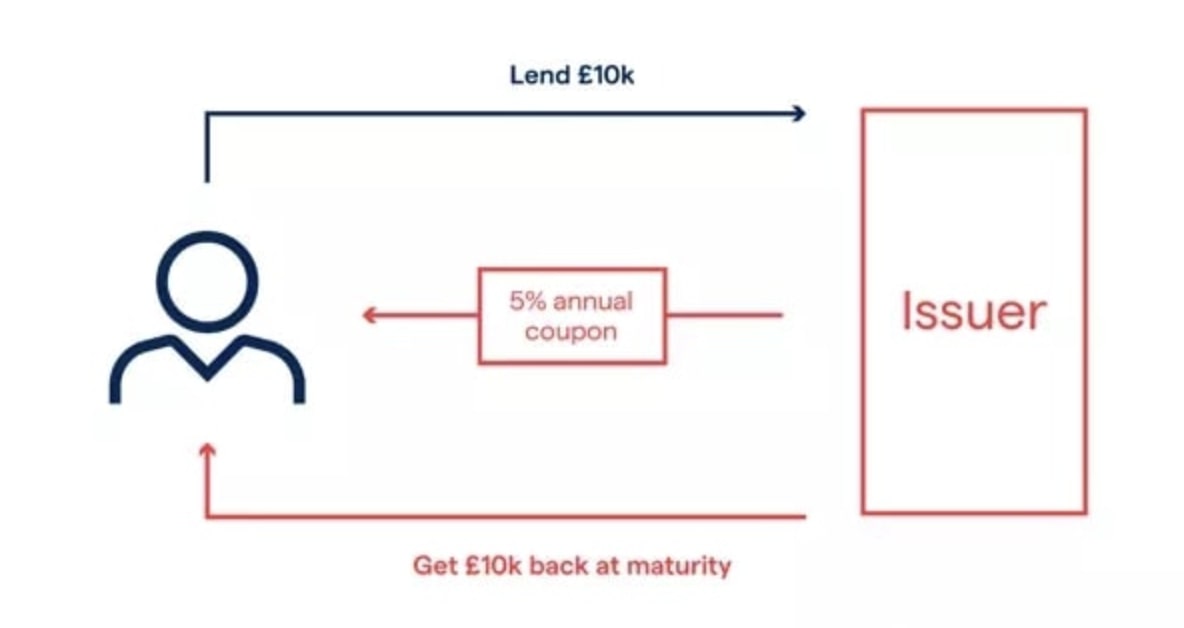 What is Bond Maturity? Definition, Strategies & Examples Techopedia