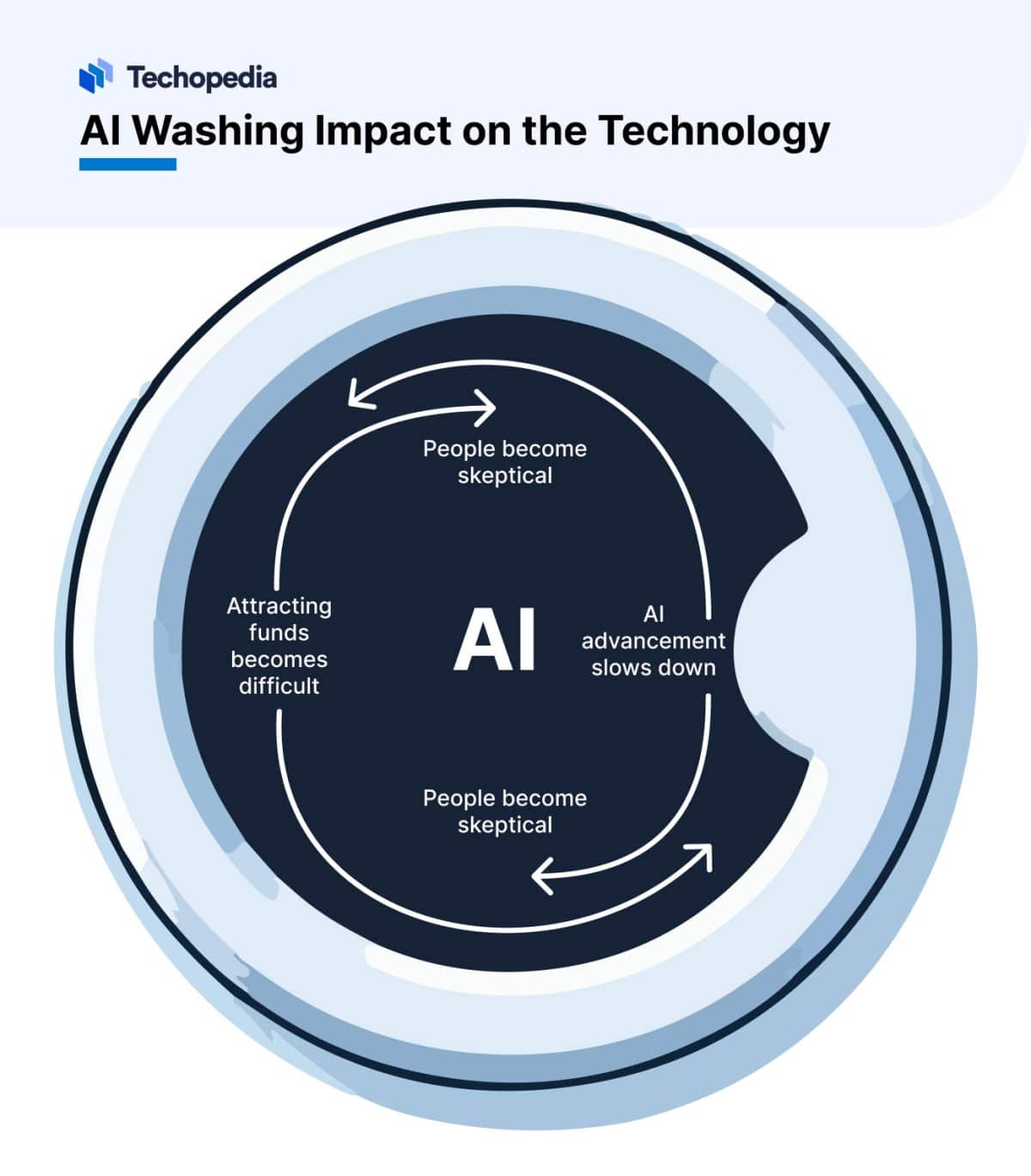 What is AI Washing? Definition, Practices & Legal Implications Techopedia