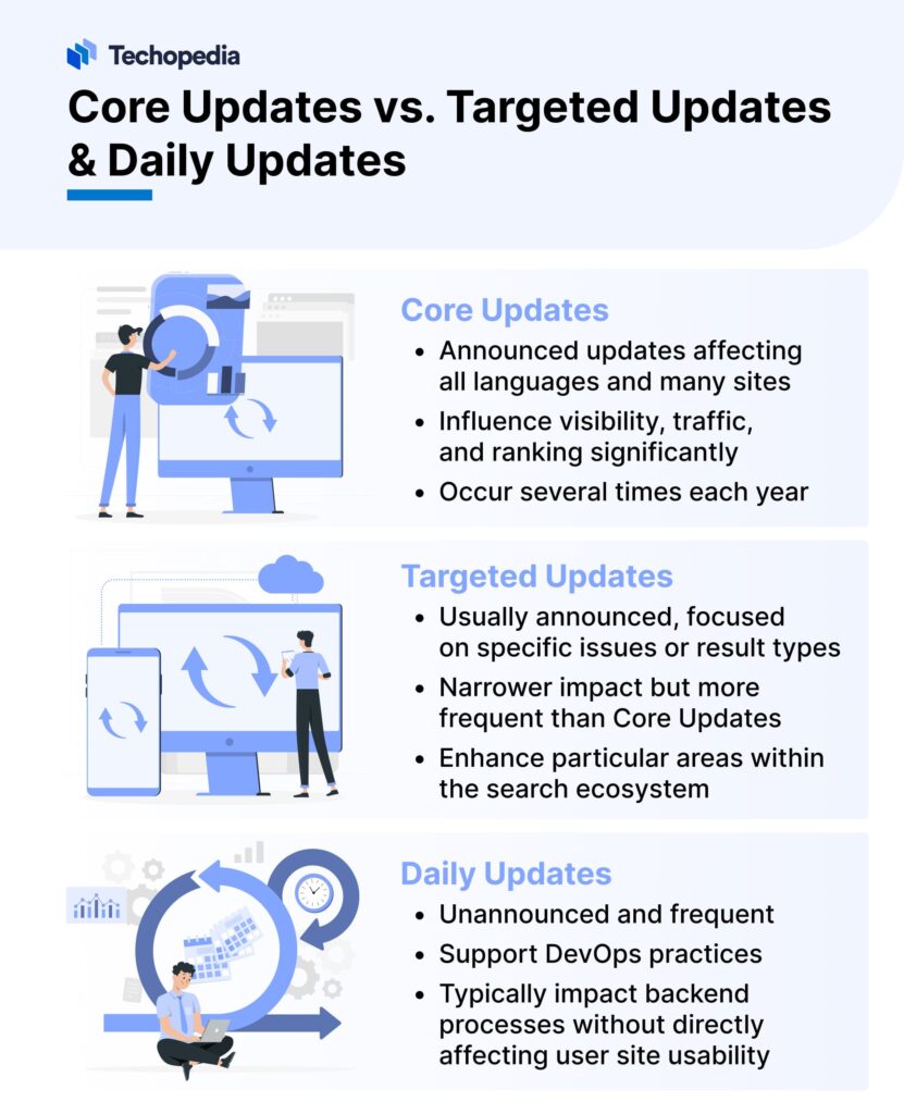 What is a Google Core Update? Definition, Impact & Examples
