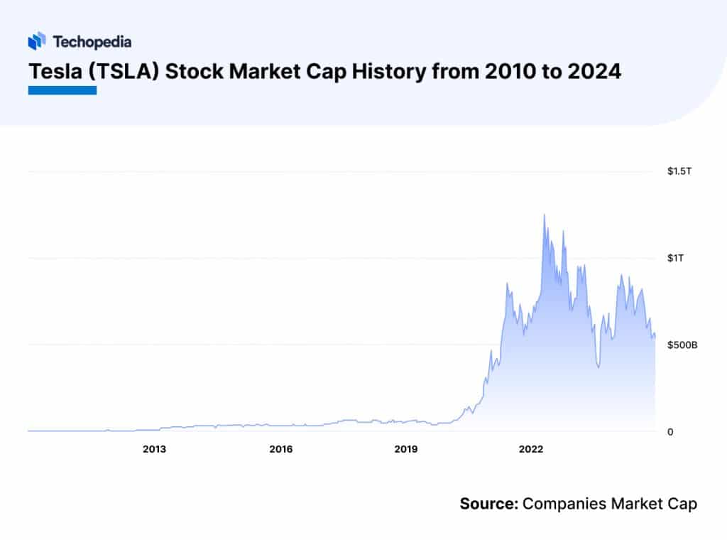 Does Tesla Pay Dividends 2025? | Dividend Date & History - Techopedia