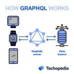 What is GraphQL? Definition, How It Works & Use Cases Techopedia