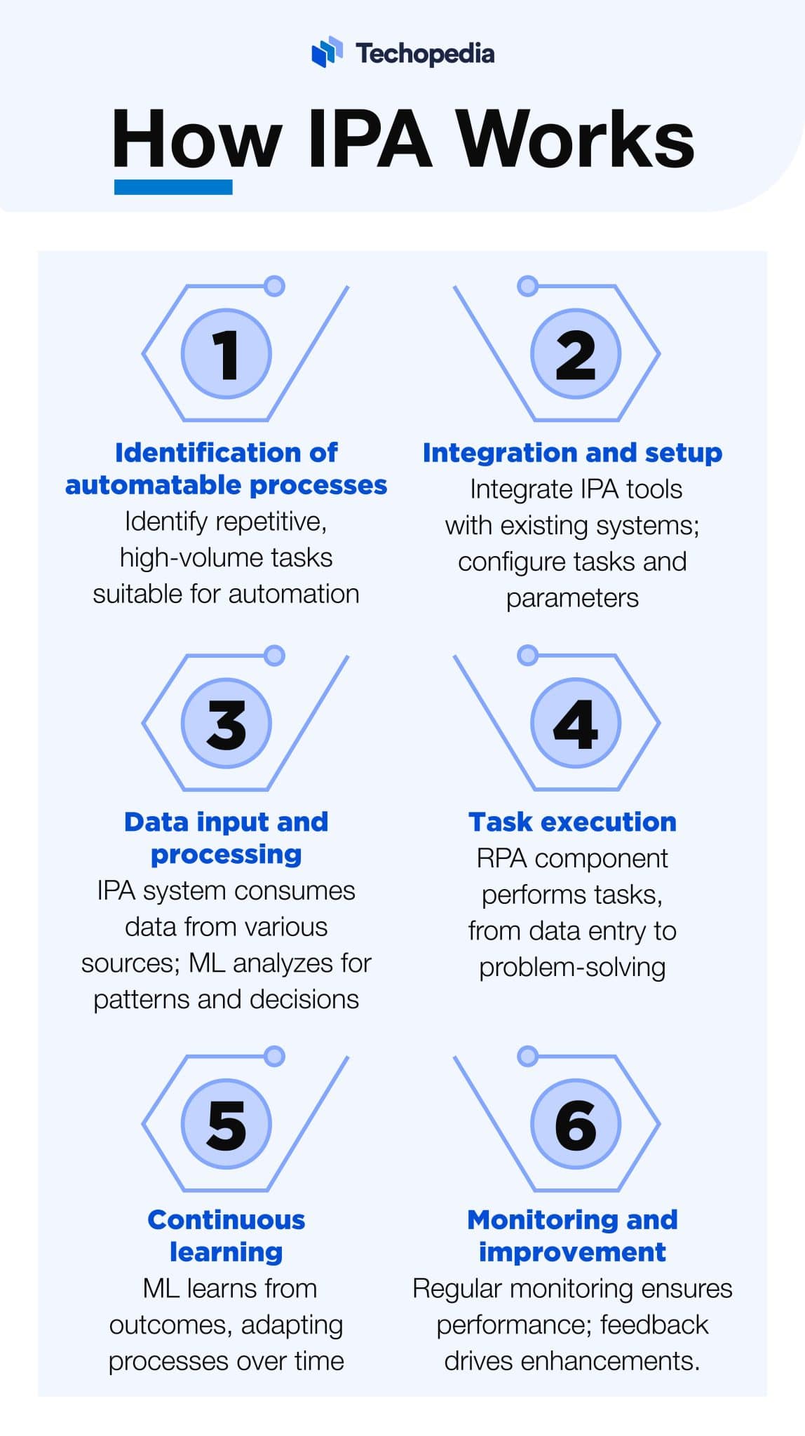 What is Intelligent Process Automation? IPA Definition from Techopedia