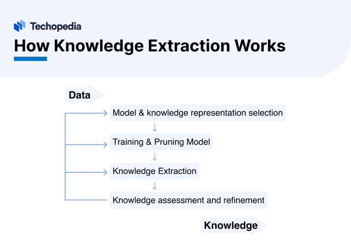 What is Knowledge Extraction? Definition, Types & Examples Techopedia
