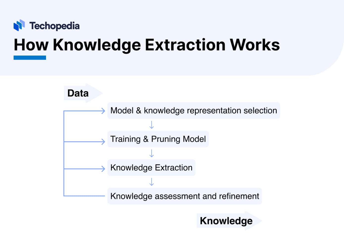 What is Knowledge Extraction? Definition, Types & Examples Techopedia
