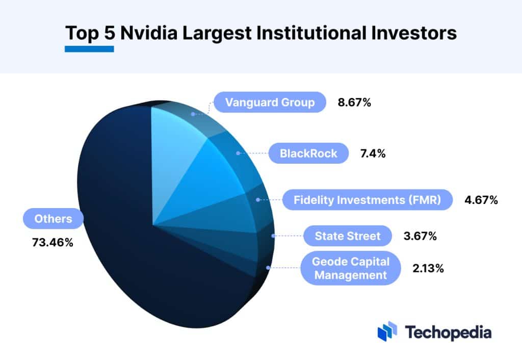 Largest Nvidia Shareholders: Who Owns the Most NVDA Stock in 2025?