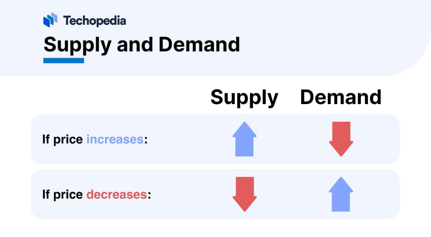 What are Market Forces? Definition, Types & Examples Techopedia