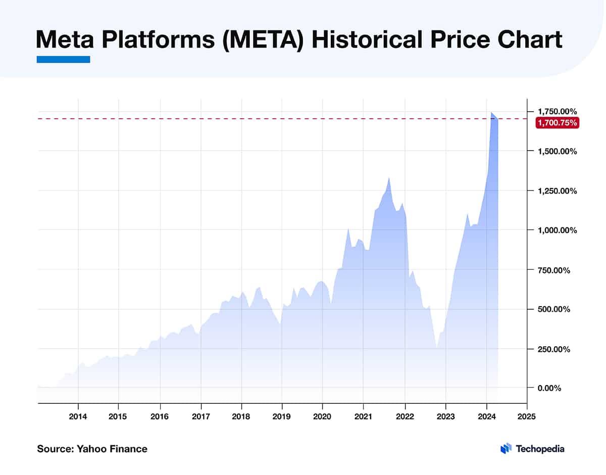 Meta Platforms Shareholders: Who Owns the Most META Stock in 2024?