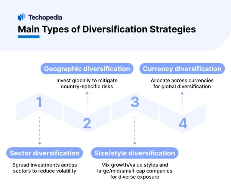 What is Risk Diversification? Definition, Examples & Types Techopedia