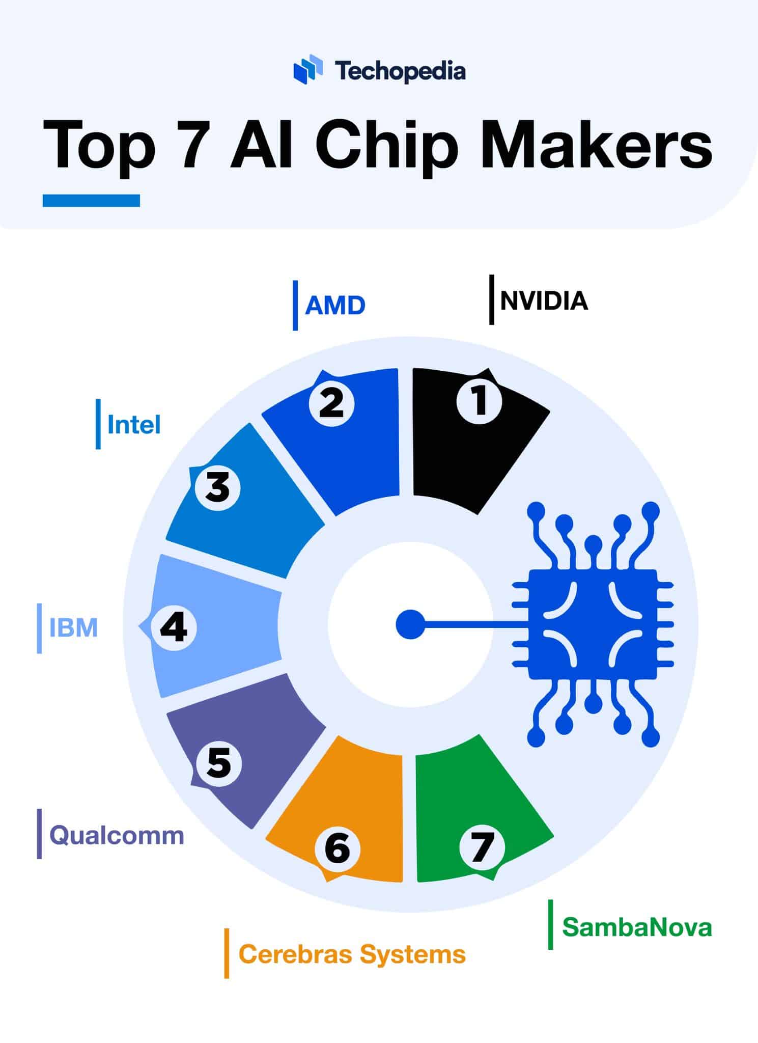 Top 7 AI Chip Makers in 2025 – Who Are They? Techopedia