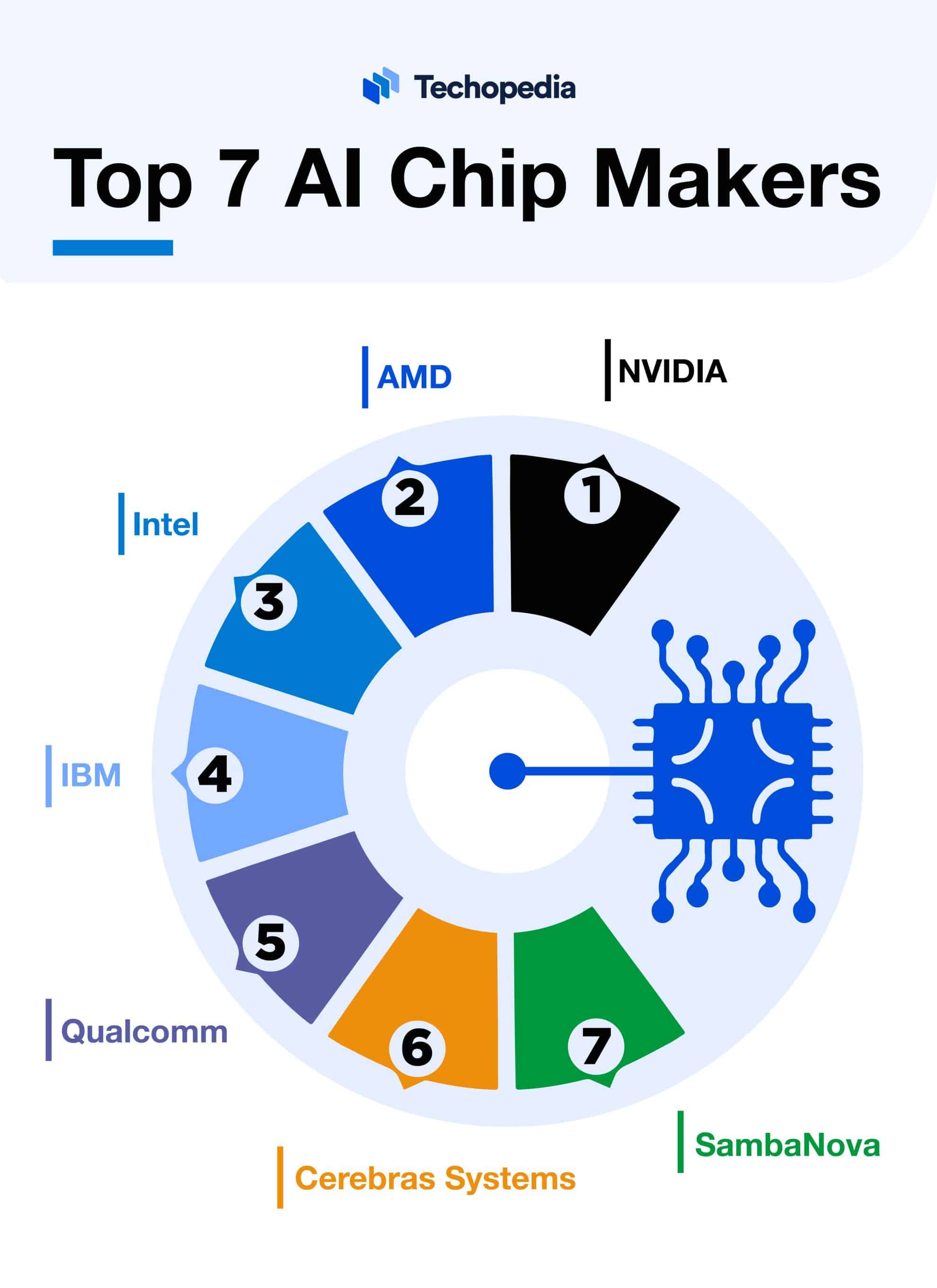 Top 7 AI Chip Makers in 2025 – Who Are They? Techopedia