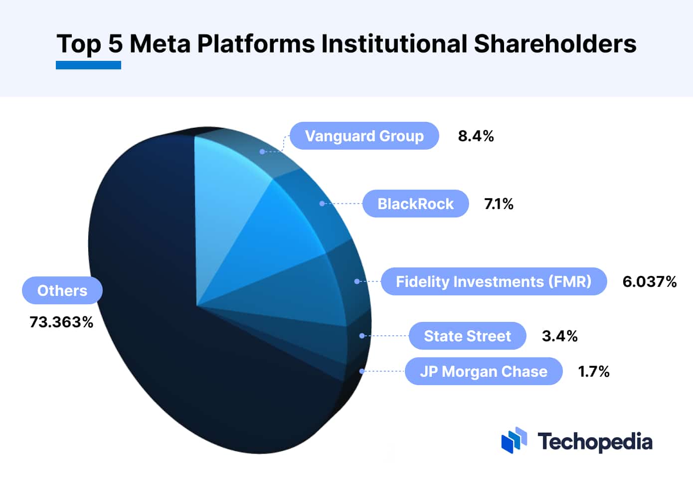 Meta Platforms Shareholders: Who Owns the Most META Stock in 2024?