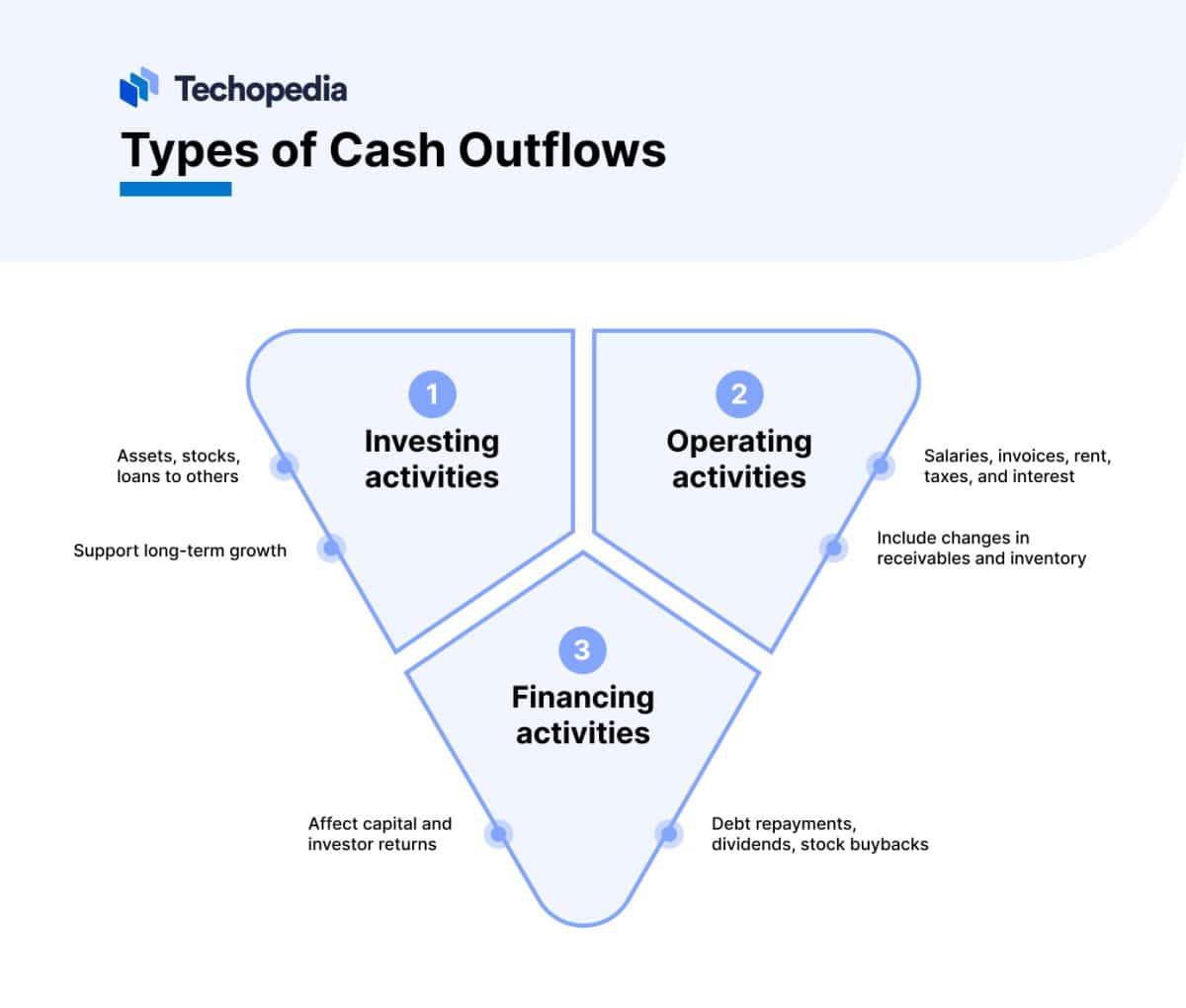 What is Cash Outflow? Definition, Types & Examples Techopedia