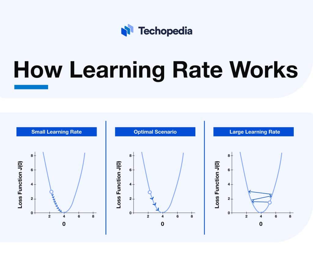 What is Learning Rate? Definition & How It Works Techopedia