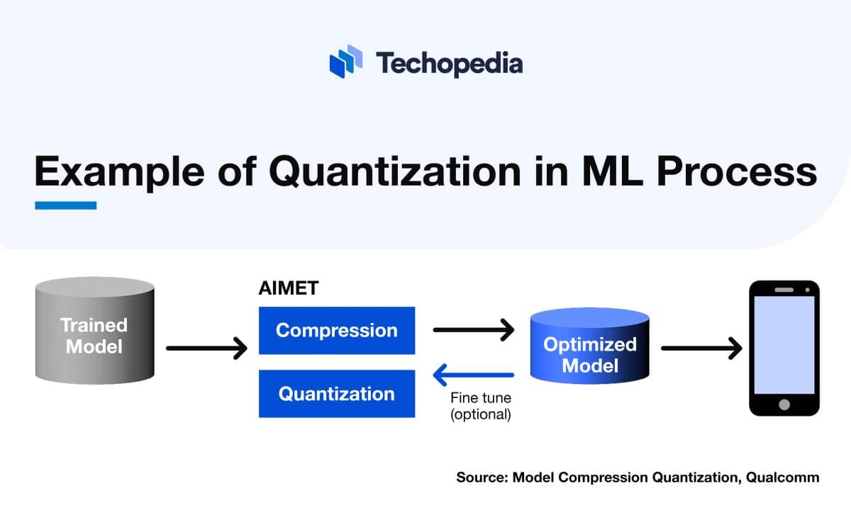 What is Quantization? Definition, Types & Examples Techopedia What is Quantization? Definition, Types & Examples Techopedia
