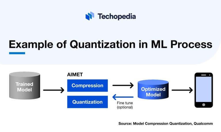 What is Quantization? Definition, Types & Examples Techopedia