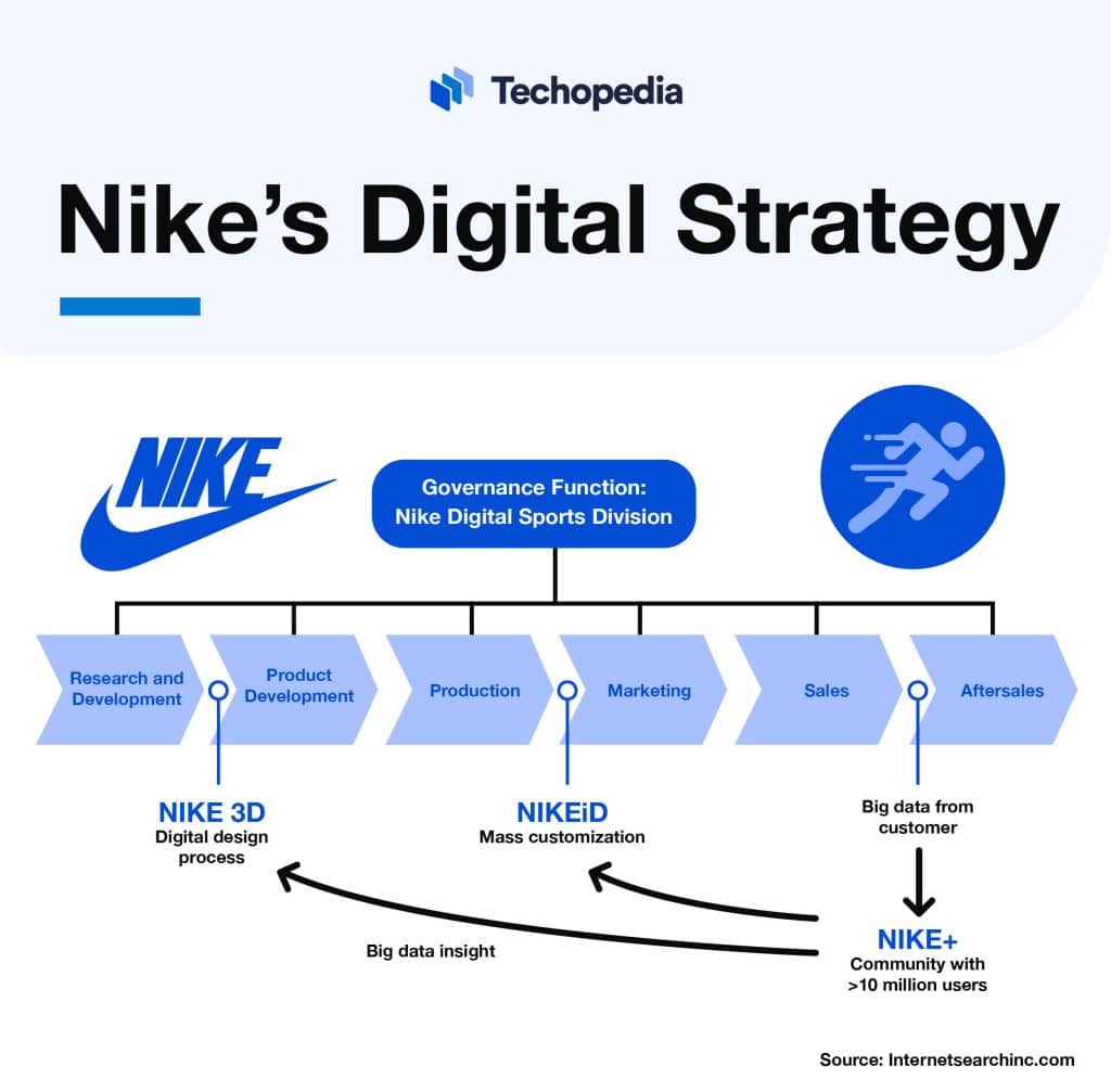 What is Digital Strategy? Definition, Goals & Implementation Techopedia