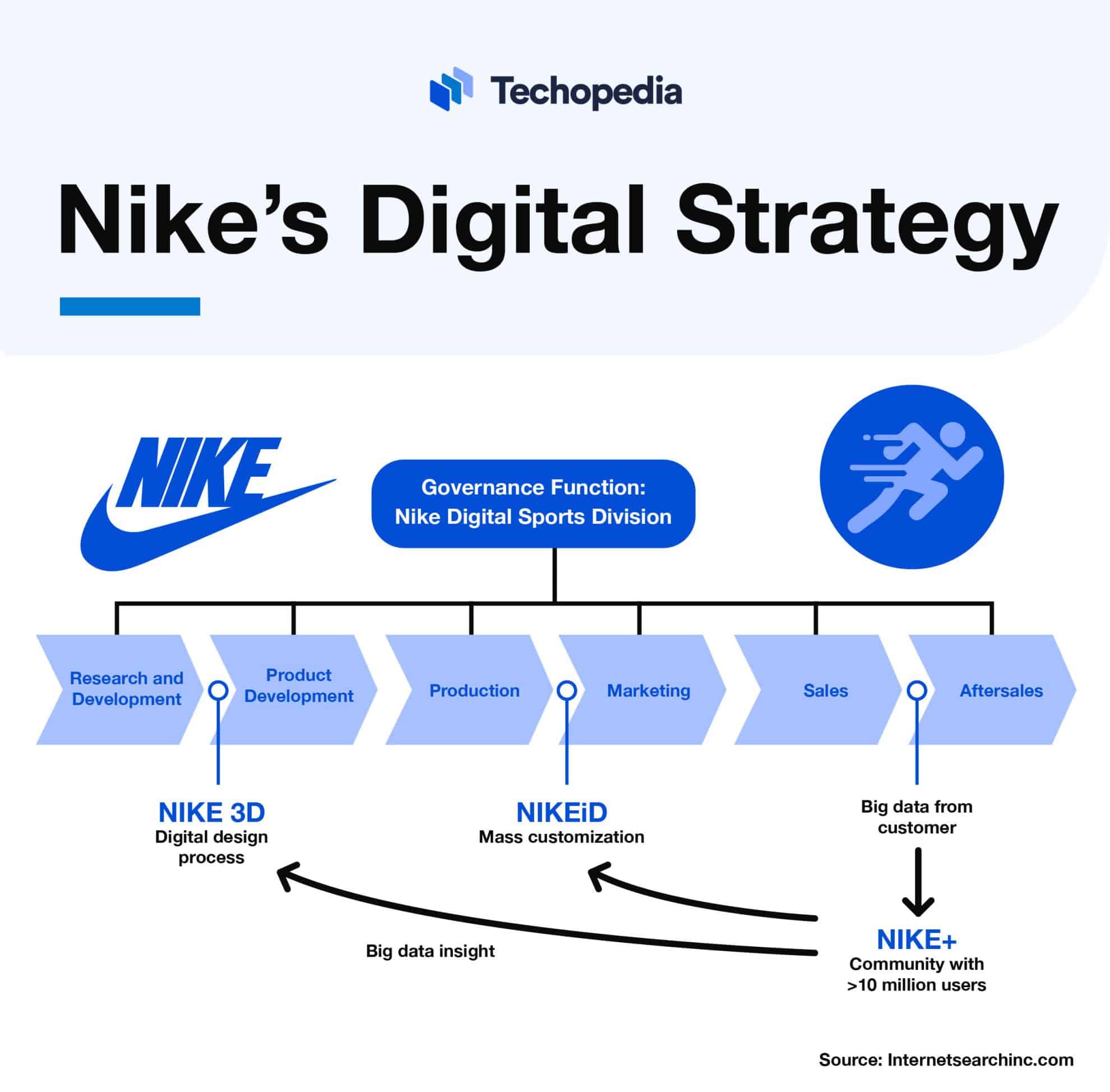 What is Digital Strategy? Definition, Goals & Implementation Techopedia