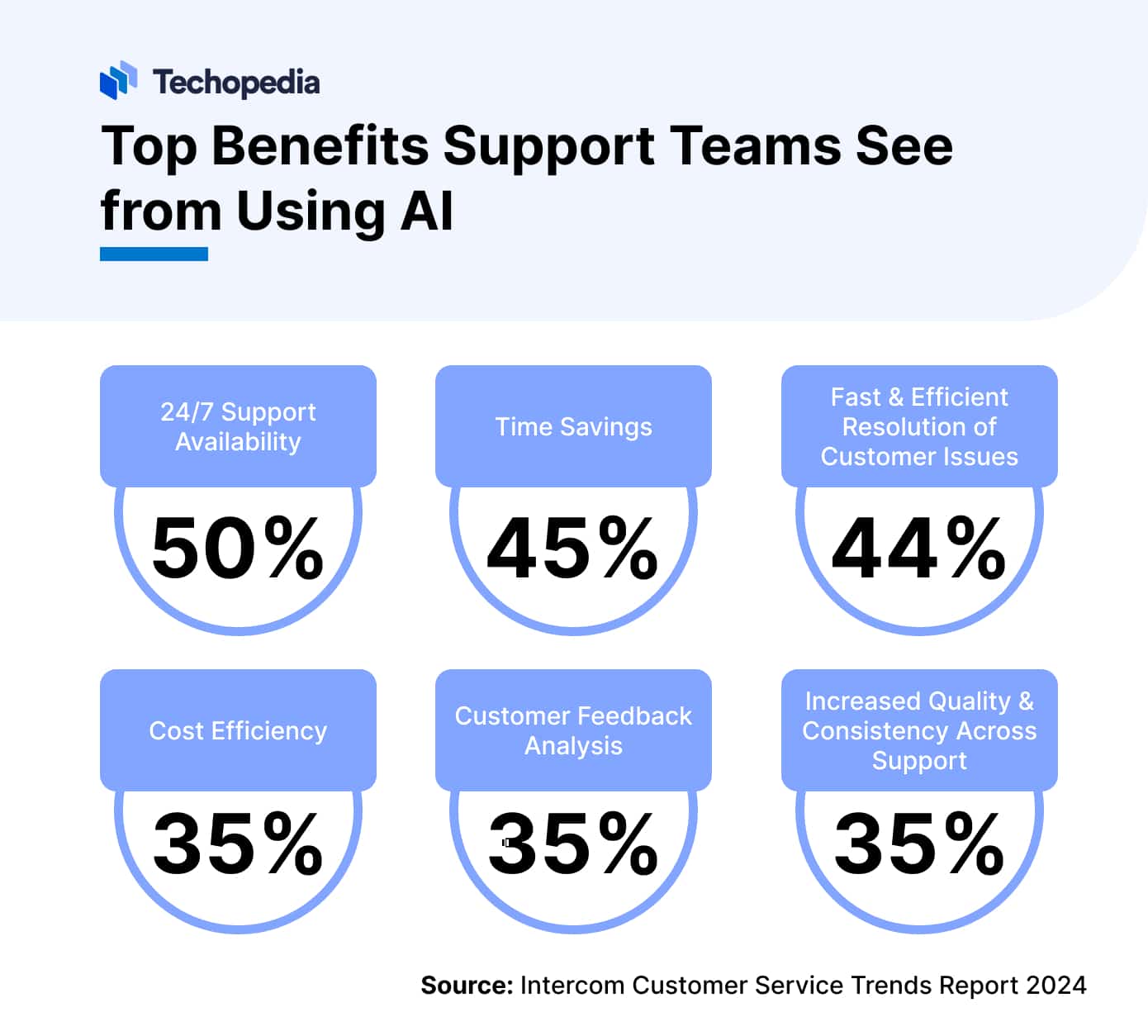 AI Customer Service: Benefits & Pitfalls in 2025 Techopedia