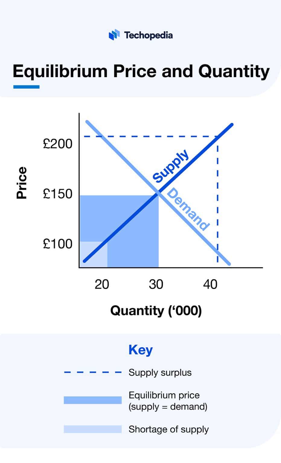 What is Supply and Demand? Definition, Calculation & Examples
