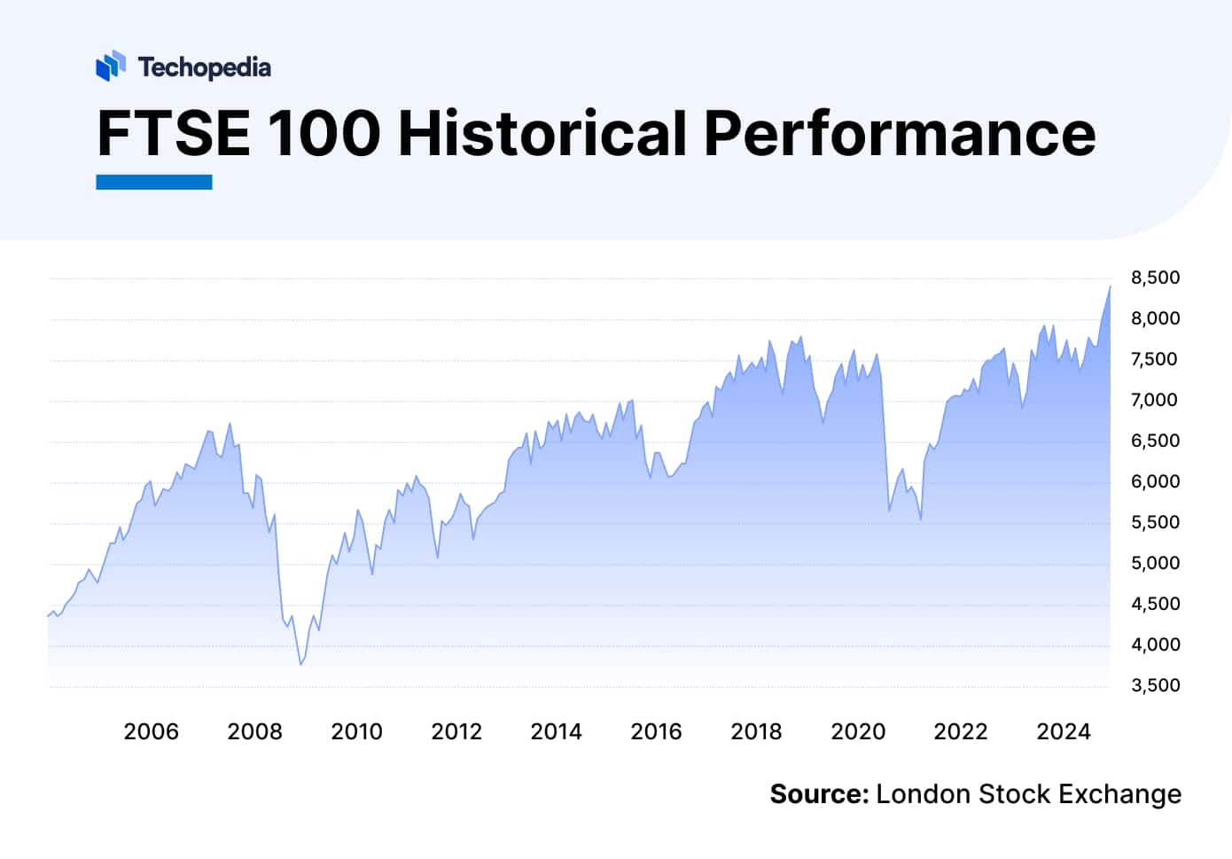 What is FTSE 100? Definition, History & How to Trade Techopedia