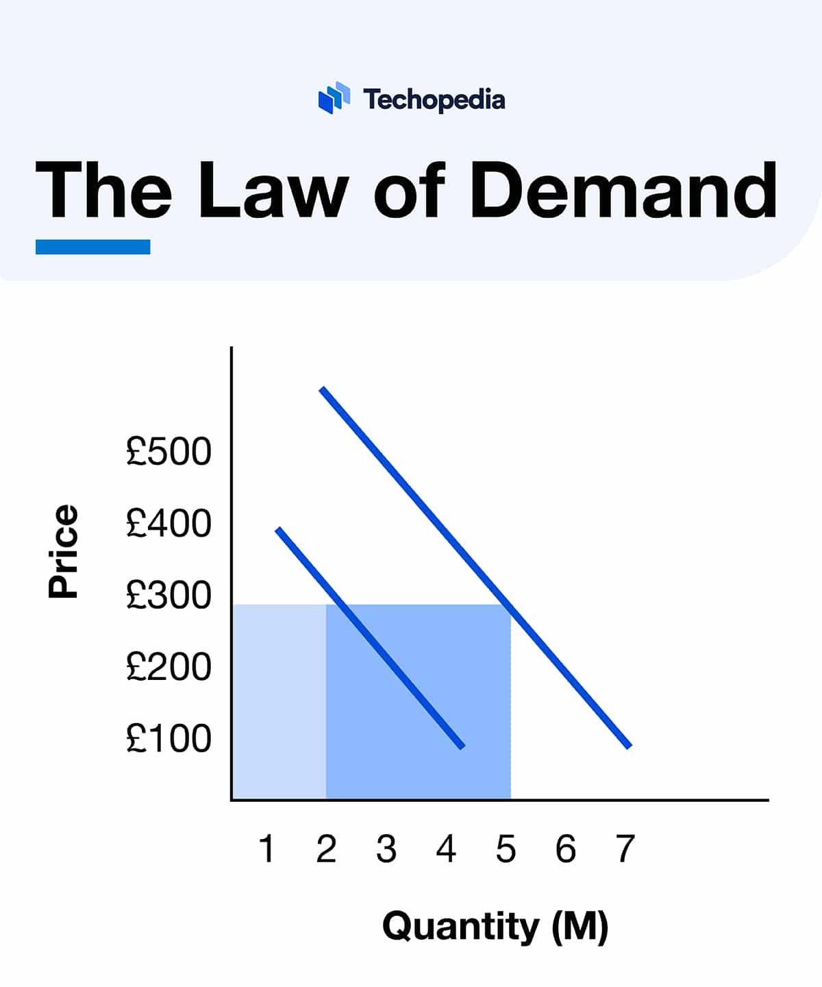 What is Supply and Demand? Definition, Calculation & Examples
